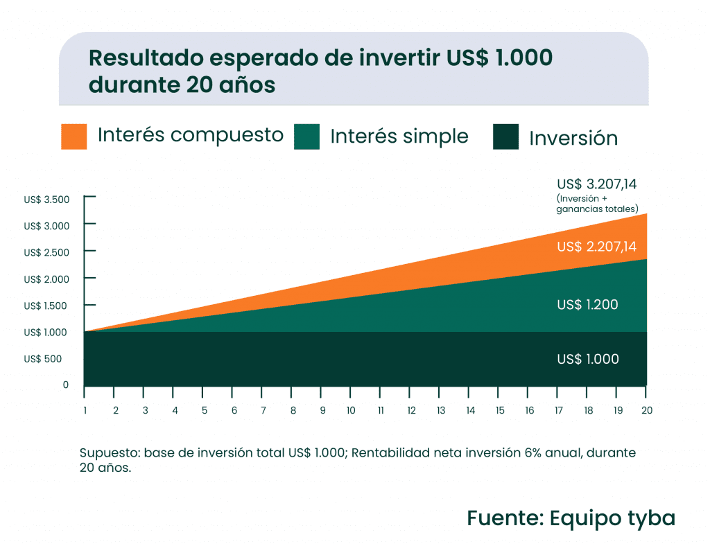 Conoce la famosa magia del interés compuesto
