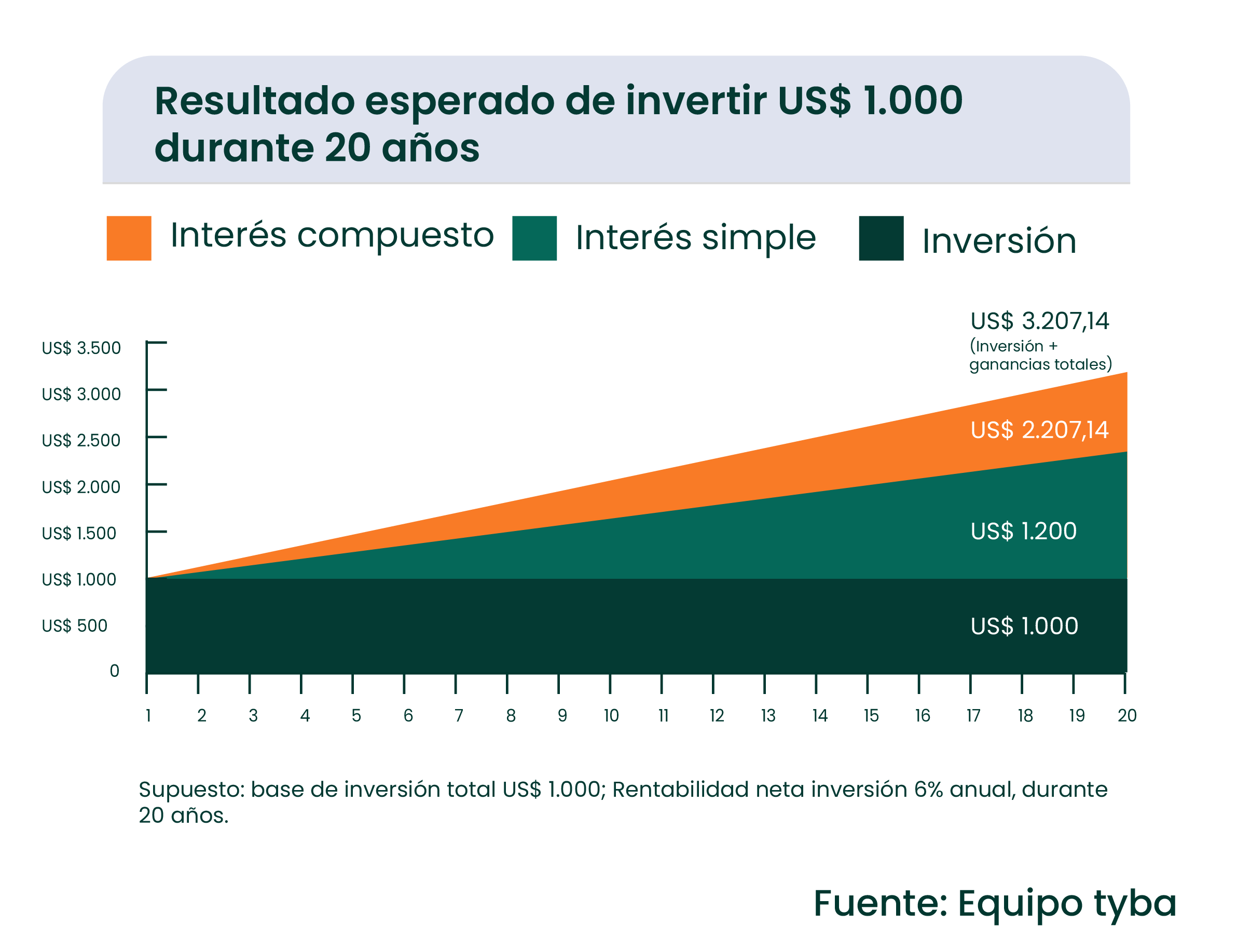 Conoce la famosa magia del interés compuesto
