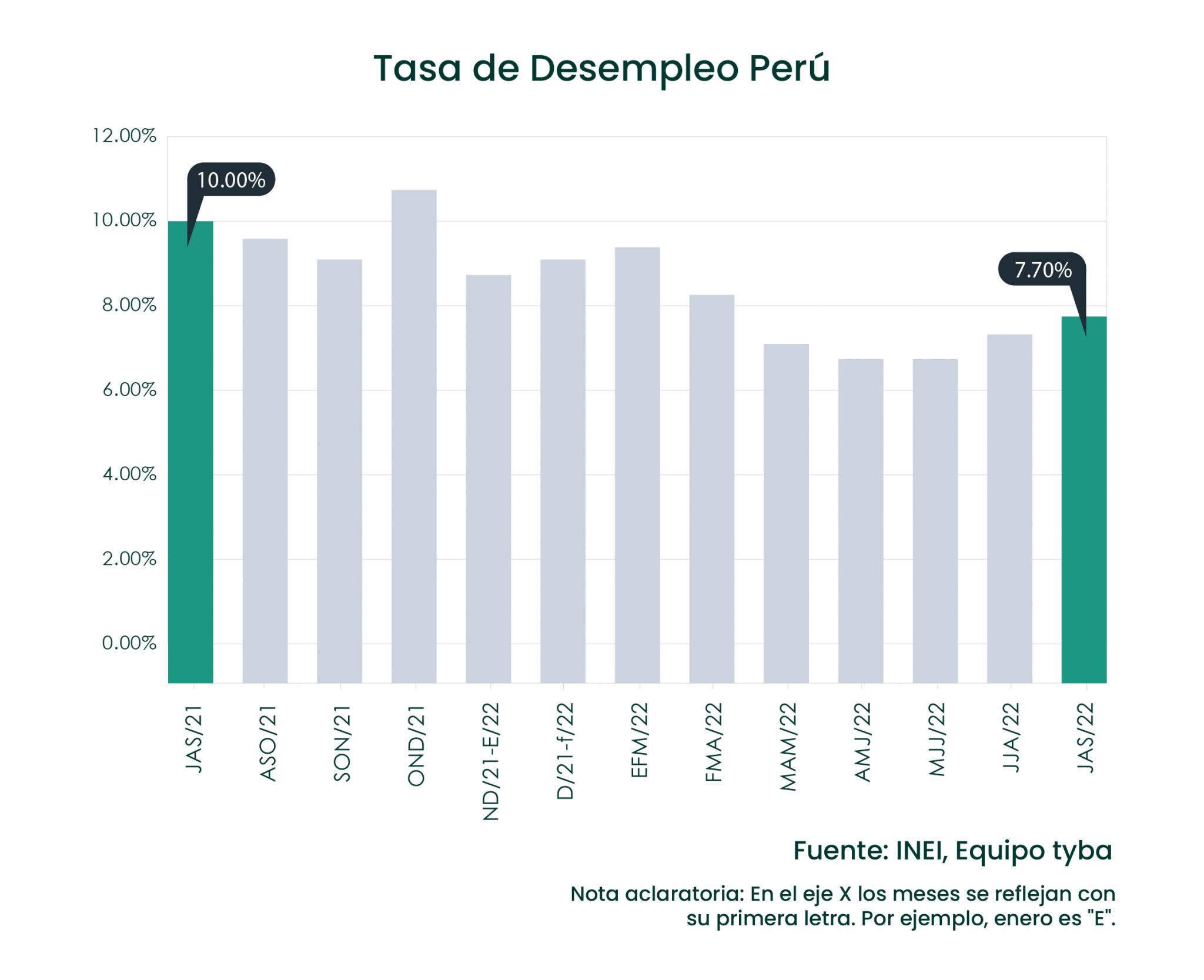 El desempleo en Perú sigue bajando y se mantiene fuerte el mercado laboral