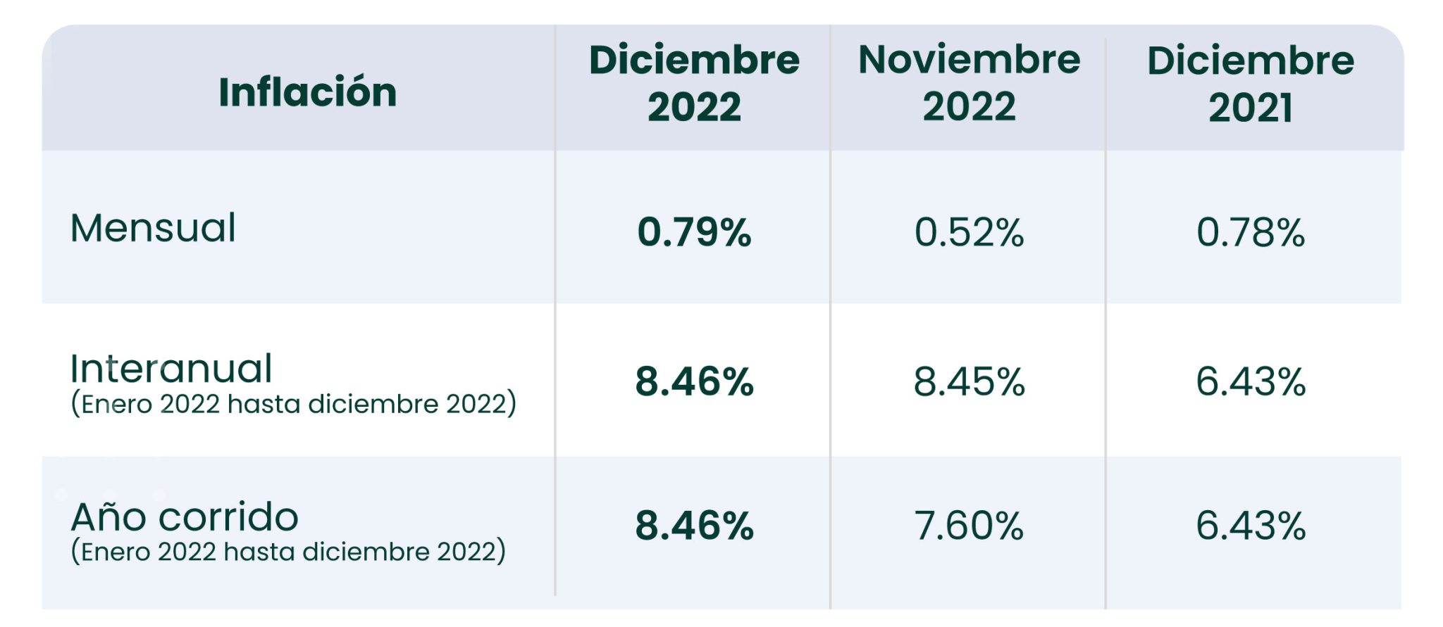 La inflación en el Perú durante el 2022 superó el 8.00%