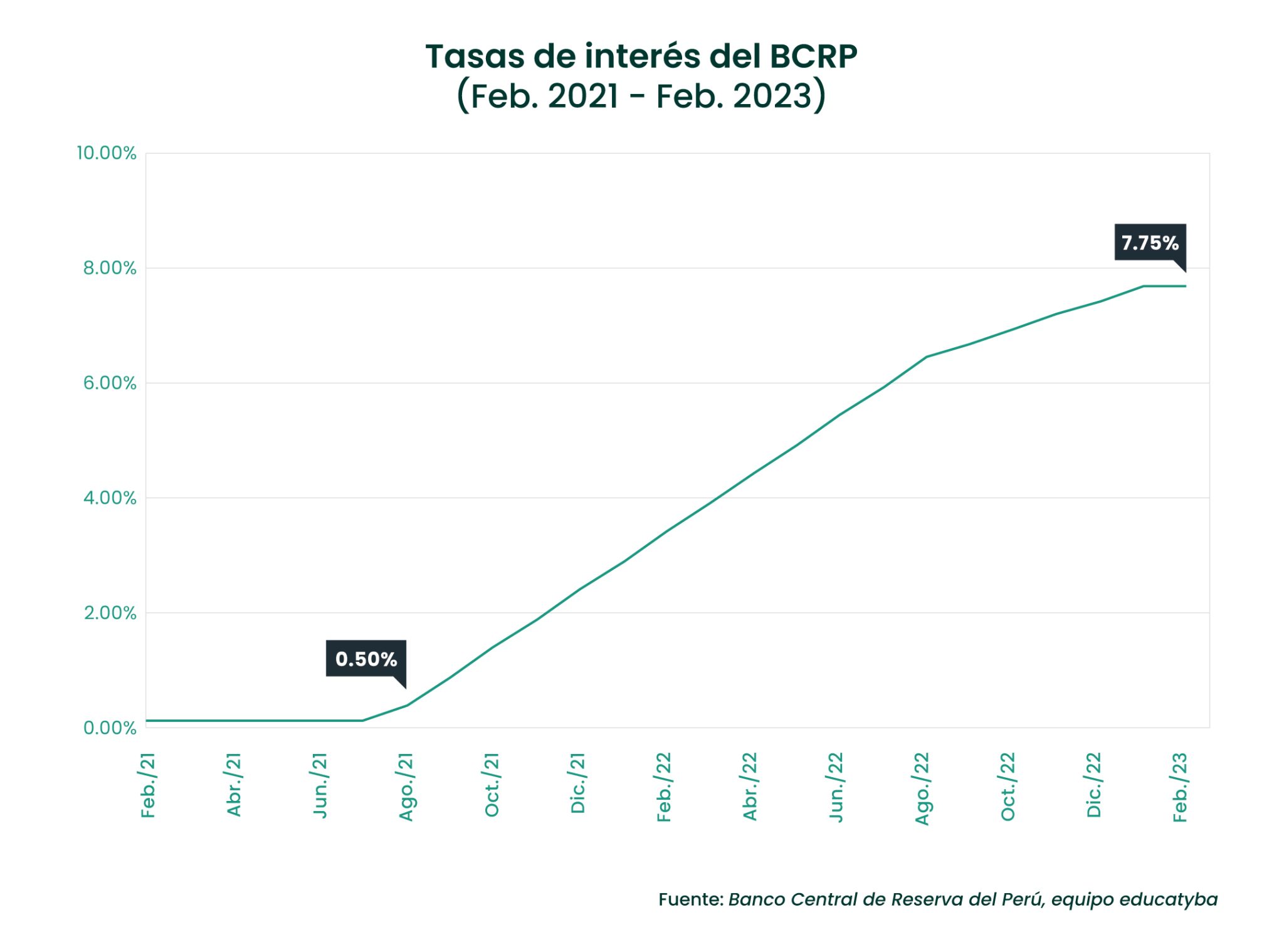 La tasa de interés del Banco Central de Perú se mantuvo estable
